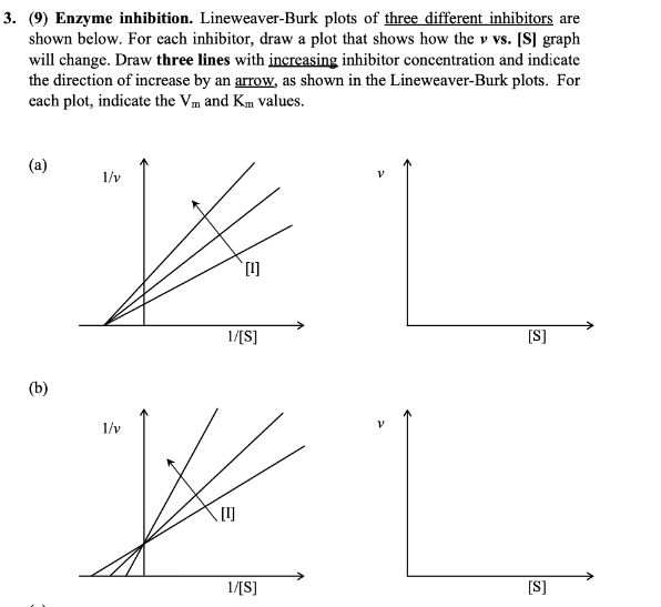 Solved (9) Enzyme inhibition. Lineweaver-Burk plots of three | Chegg.com