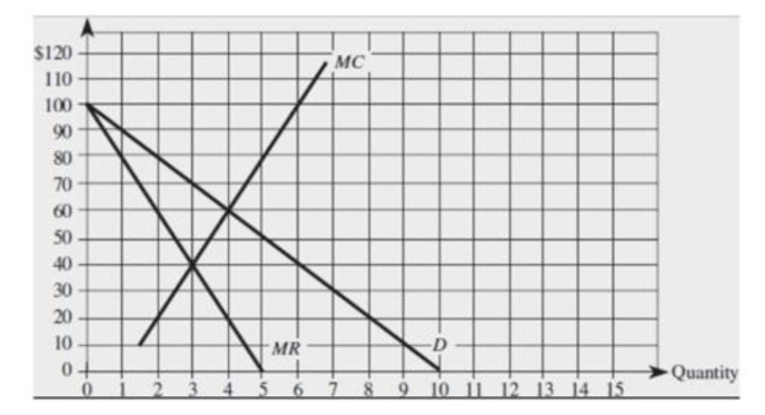 Solved The Accompanying Diagram Shows The Demand,marginal | Chegg.com