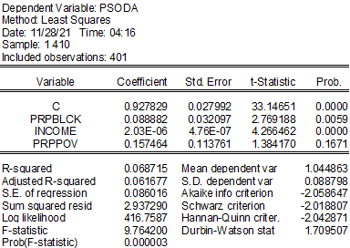Solved Dependent Variable: PSODA Method Least Squares Date: | Chegg.com