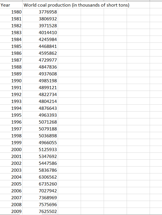 Solved World coal production You can download here (in excel | Chegg.com