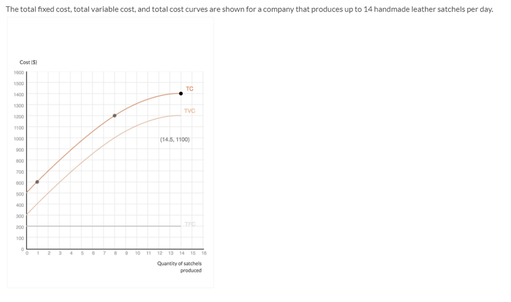 solved-the-total-fixed-cost-total-variable-cost-and-total-chegg