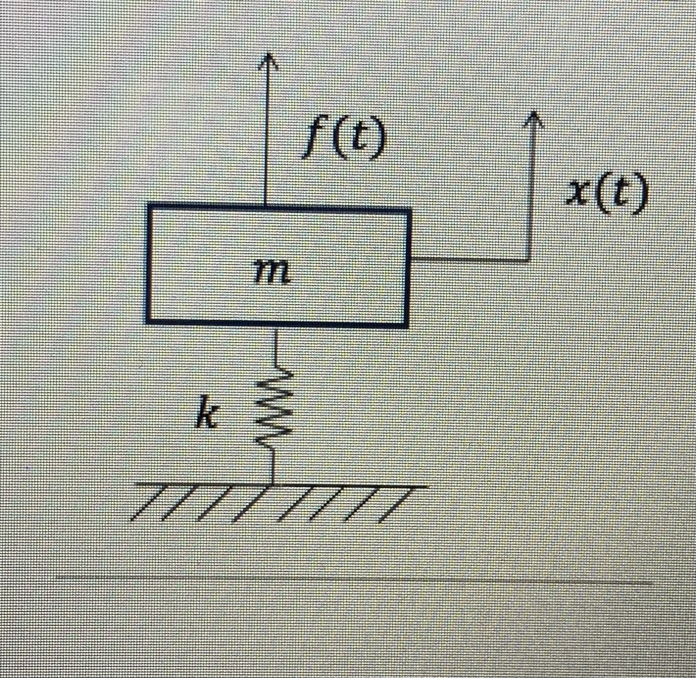 Solved a) Consider the following mass-spring system with m = | Chegg.com