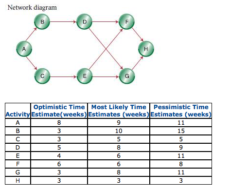 Solved Network diagram Optimistic Time Most Likely Time | Chegg.com