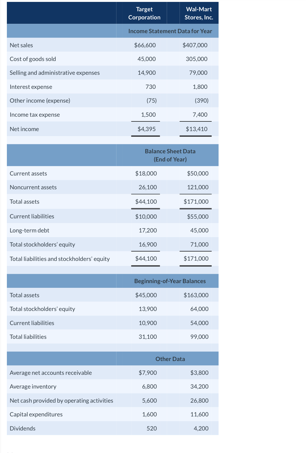 Solved Target Corporation Wal-Mart Stores, Inc. Income | Chegg.com