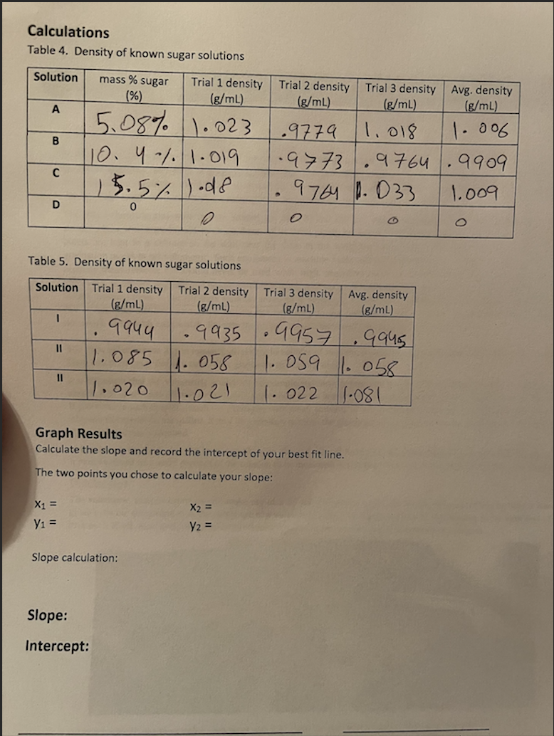 Solved Calculations Table 4. Density of known sugar | Chegg.com