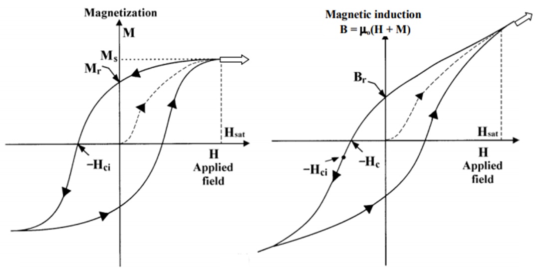Solved 1. Below you will find 2 graphs – a B-H loop and an | Chegg.com