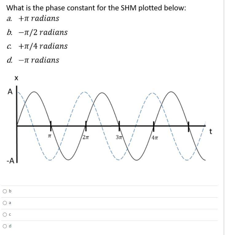Solved What is the phase constant for the SHM plotted below: | Chegg.com