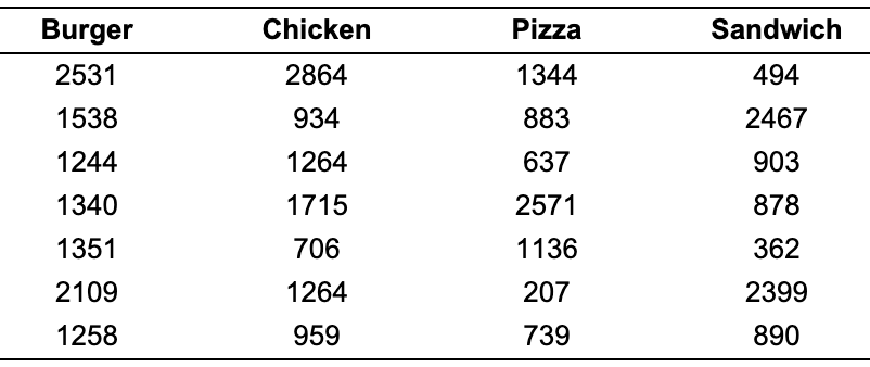 Solved b. If appropriate, determine which food segments | Chegg.com