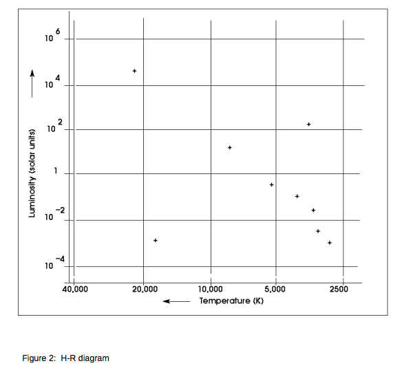 Solved Ast 1013 Hertzsprung-Russell Diagram The H-R Diagram | Chegg.com