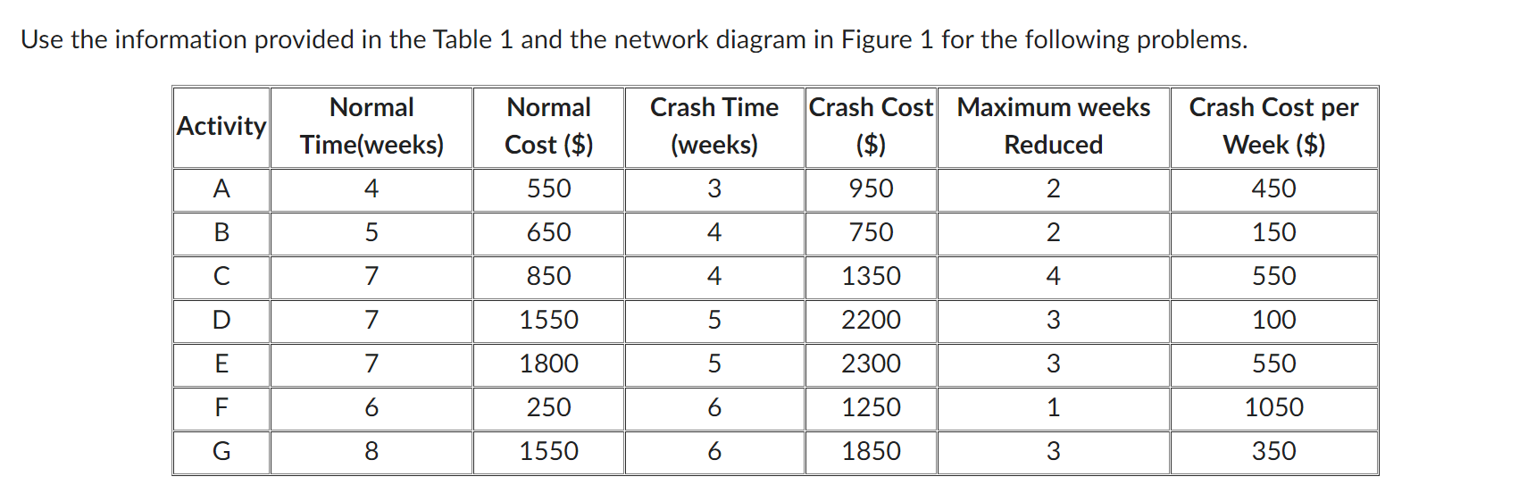 Solved Use the information provided in the Table 1 and the | Chegg.com
