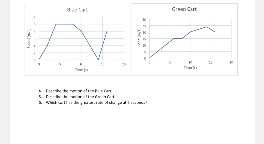 Solved Consider the following speed vs time graph of a cart. | Chegg.com