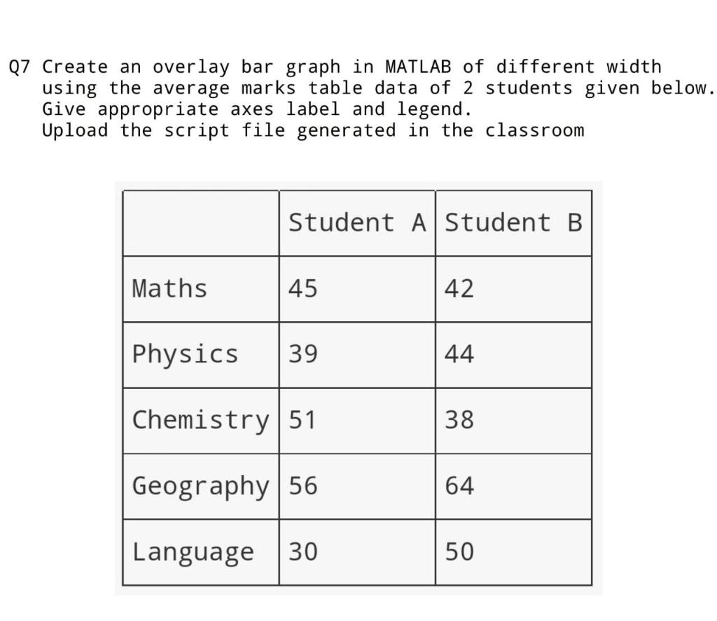 Solved Q7 Create an overlay bar graph in MATLAB of different | Chegg.com