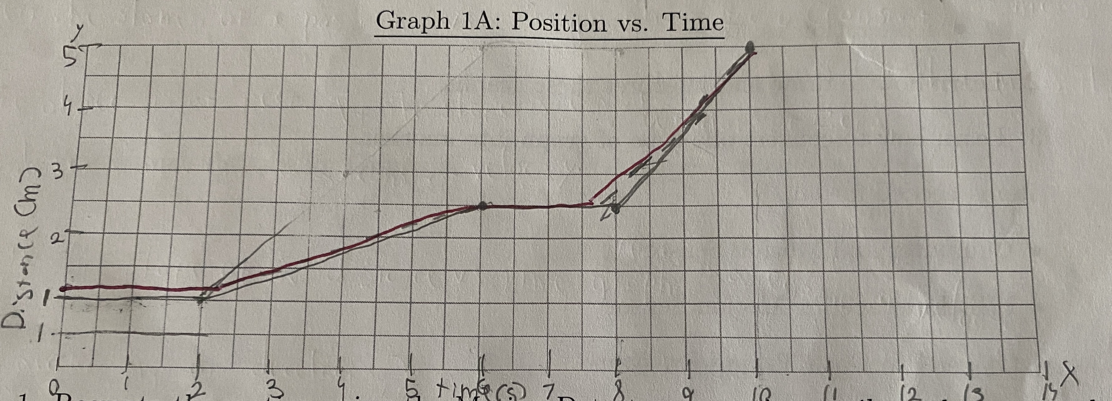 Solved Graph 1B: Position vs TimeA. The slope of the | Chegg.com