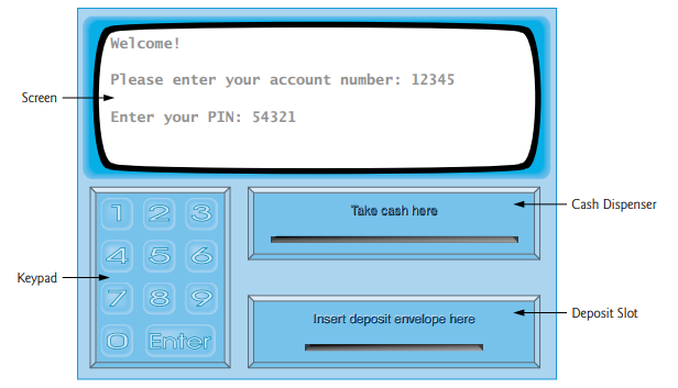 Solved Refer to an Automated Teller Machine (ATM) interface | Chegg.com
