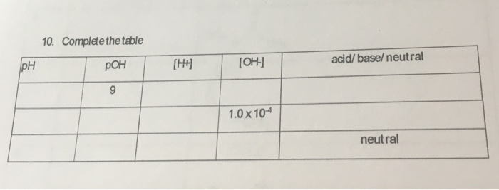 Solved 10. Complete the table OH acid/ base/ neutral pH 1.0 | Chegg.com