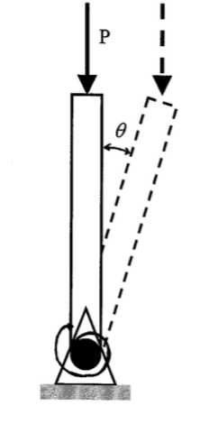 Solved The simple mechanical structure shown in the figure | Chegg.com