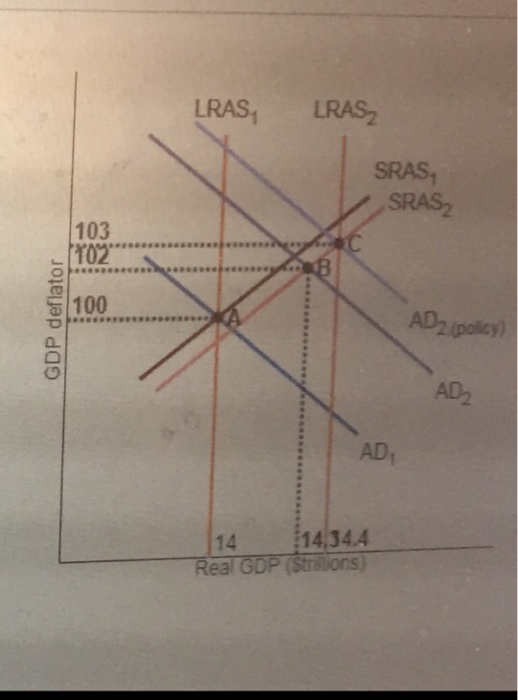 Solved The figure to the right illustrates the dynamic AD-AS | Chegg.com