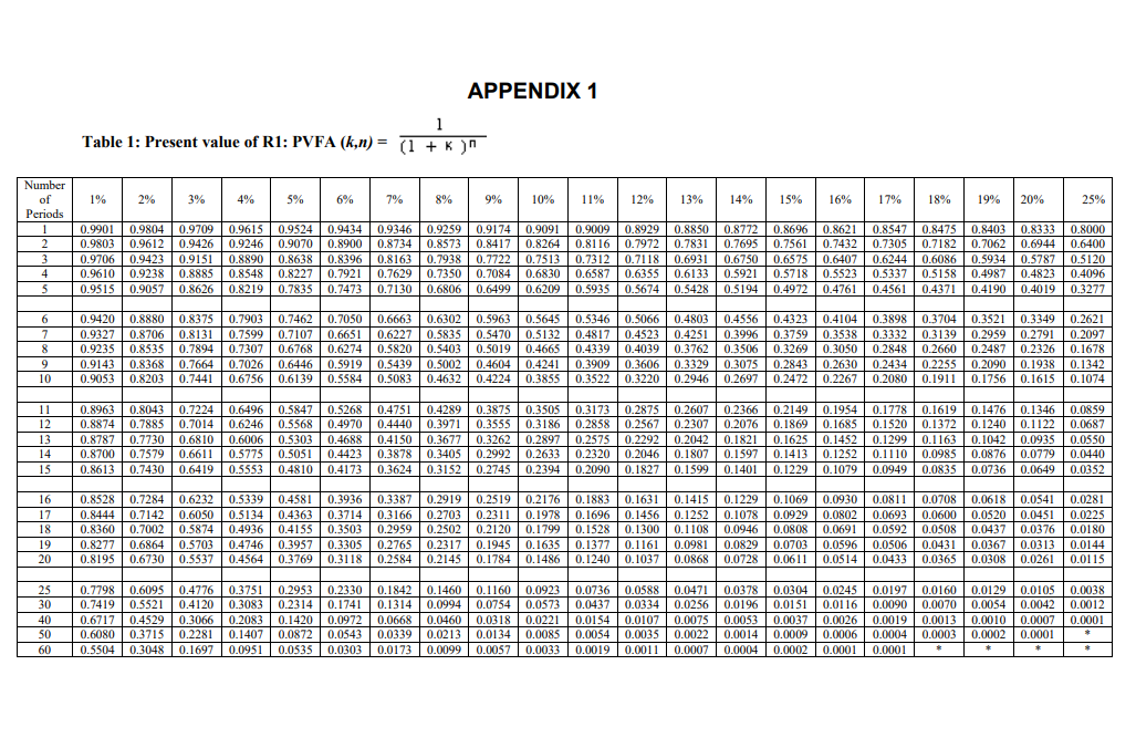 APPENDIX 1 Table 1: Present value of R1: PVFA | Chegg.com