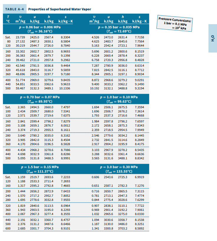 Solved Use the tables stated in the prompts to solve. a. | Chegg.com