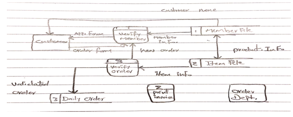Solved Figure 1 below is a hand-sketched data flow diagram. | Chegg.com