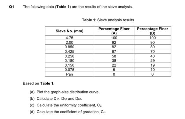 Solved Q1 The following data (Table 1) are the results of | Chegg.com