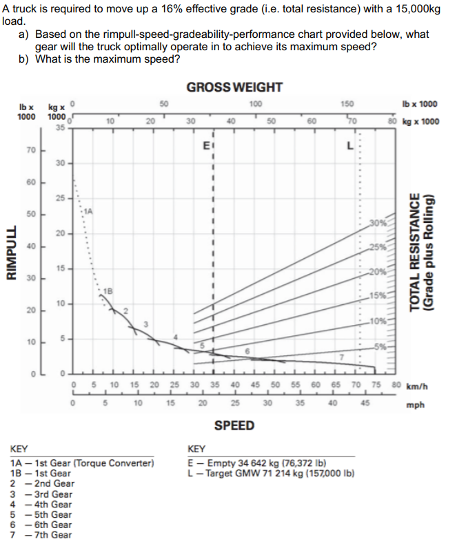 Solved A truck is required to move up a 16% effective grade | Chegg.com