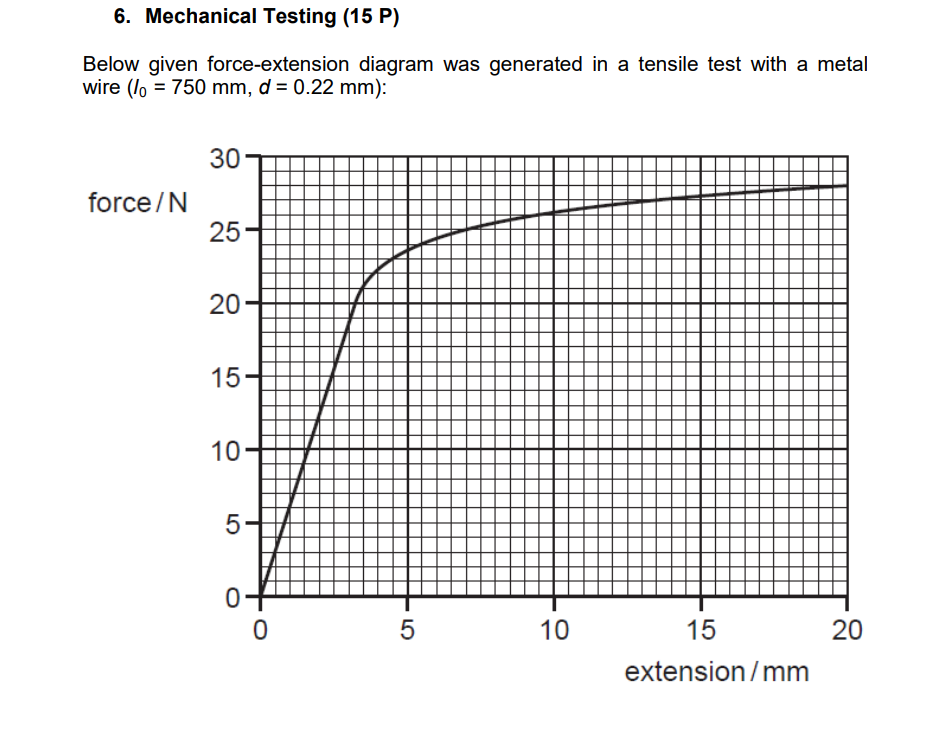 Solved Mechanical Testing (15 ﻿P)Below given force-extension | Chegg.com