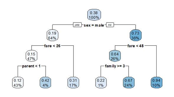 Solved You are given the following decision tree to predict | Chegg.com