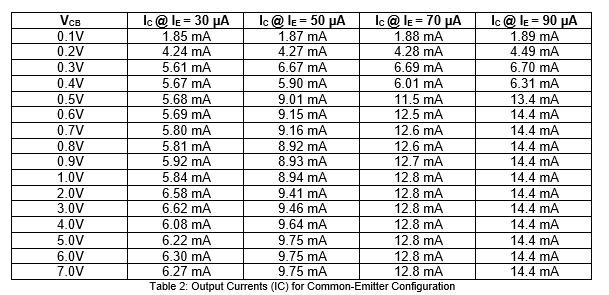 Solved Observe the data in Table 2 (Common-Emitter output | Chegg.com