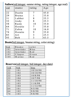 Solved Sailors(sid:integer, sanme:string, rating:integer, | Chegg.com