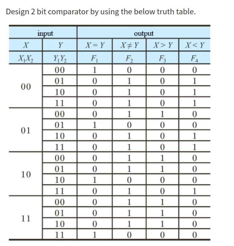 Solved Design 2 bit comparator by using the below truth | Chegg.com