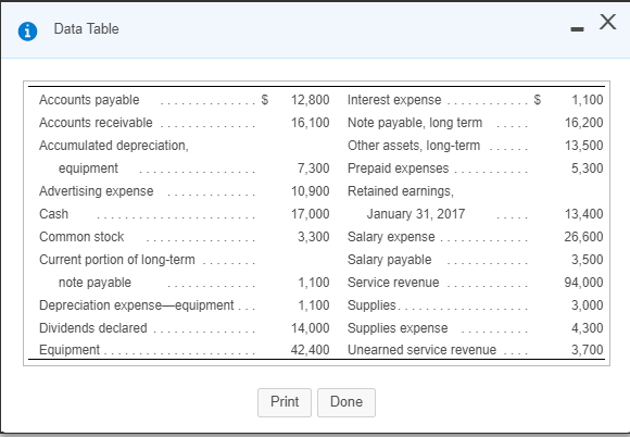 Solved Data Table Accounts payable Accounts receivable | Chegg.com