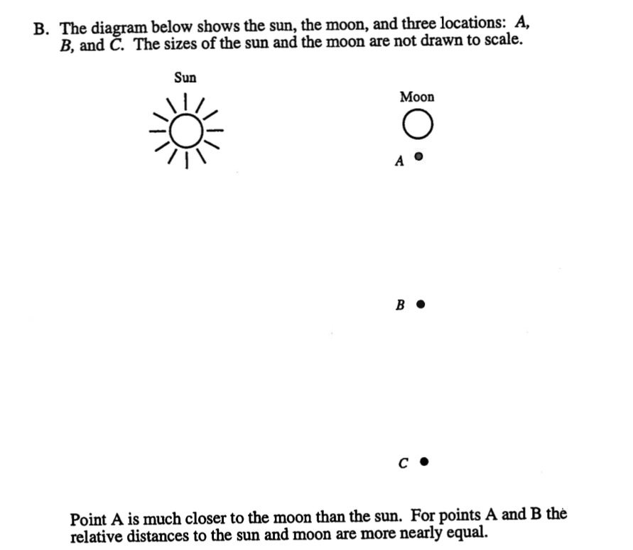 Solved B. ﻿The diagram below shows the sun, the moon, and | Chegg.com