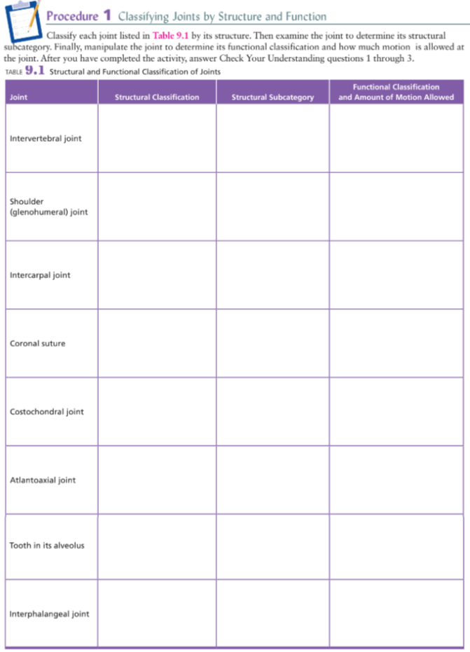 Solved Procedure 1 Classifying Joints by Structure and | Chegg.com