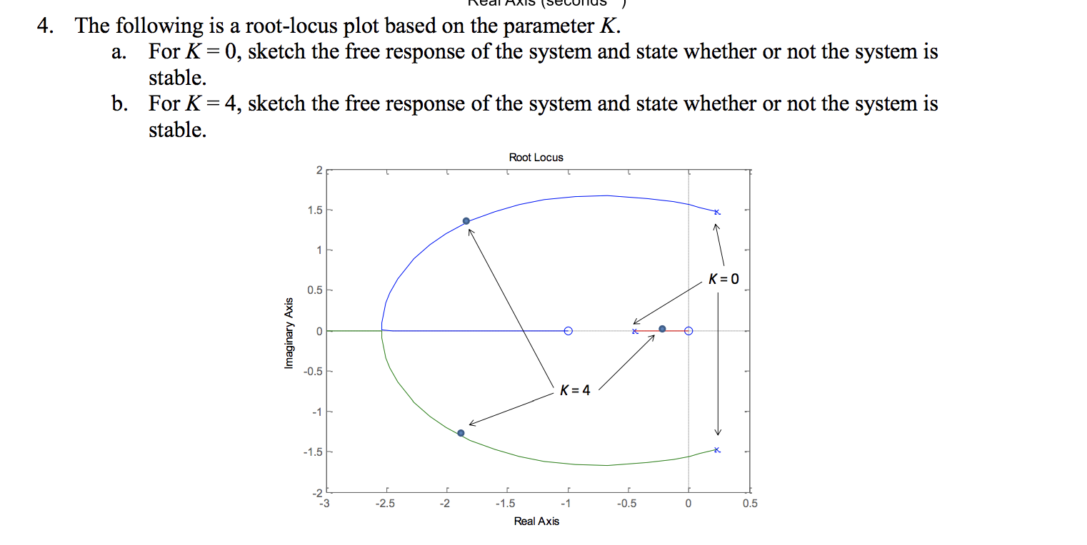 The following is a root-locus plot based on the | Chegg.com