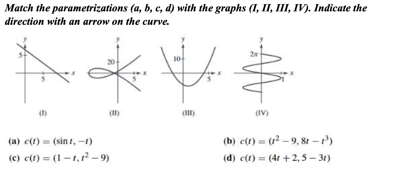 Solved Match the parametrizations (a,b,c,d) with the graphs | Chegg.com