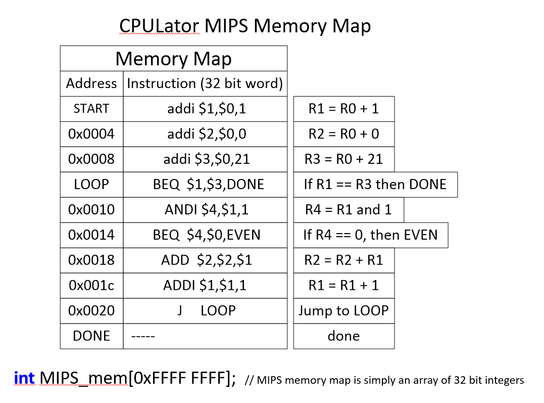 . a Describe the function of the program counter | Chegg.com