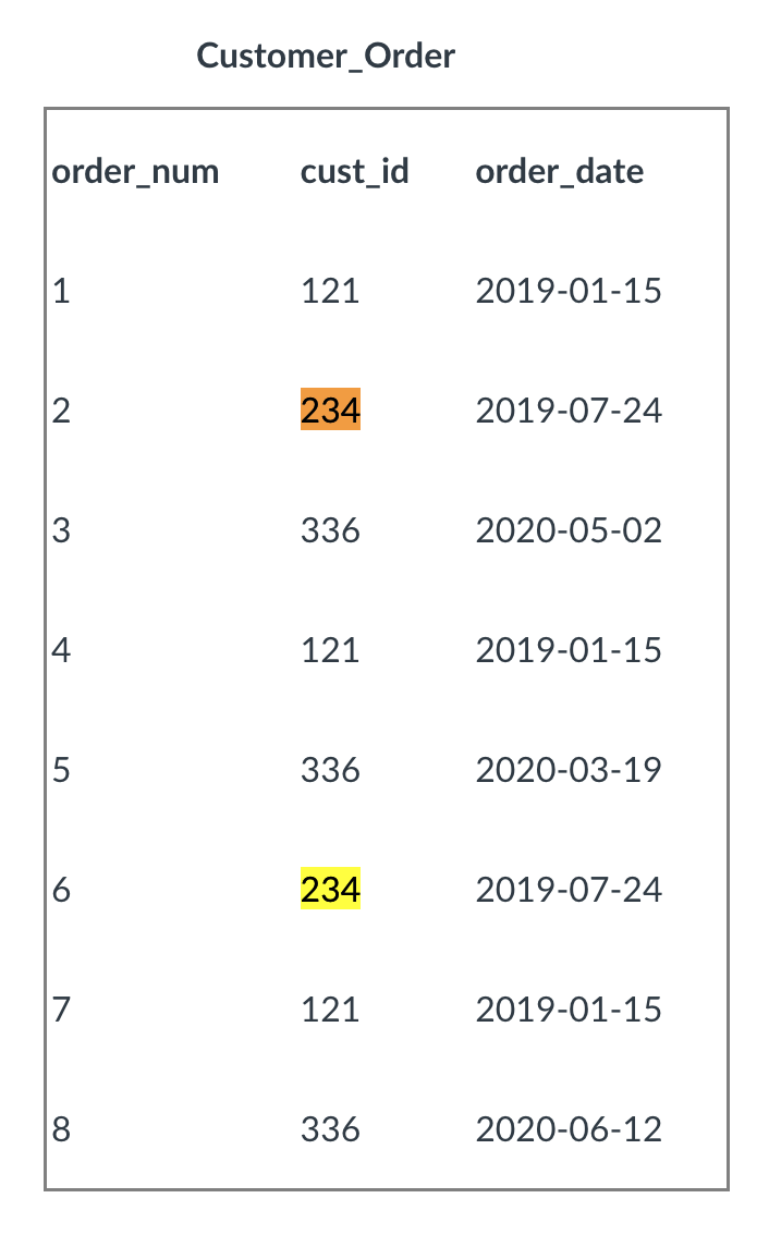 Solved The Customer_Order table, which stores data about | Chegg.com