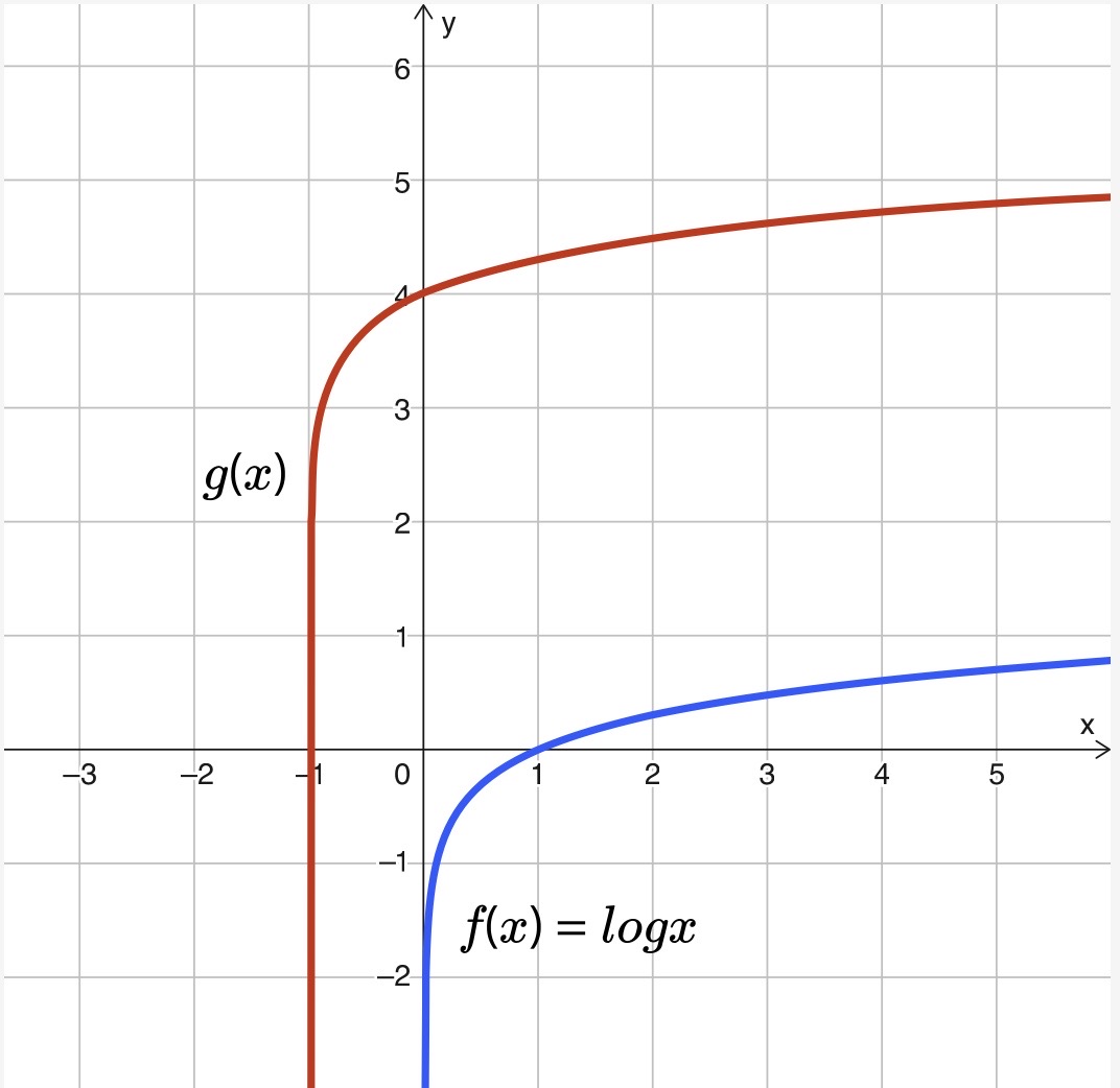Solved The logarithmic functions, f(x) and g(x), are shown | Chegg.com