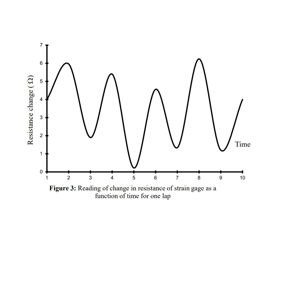 List the major steps necessary to calculate fatigue | Chegg.com