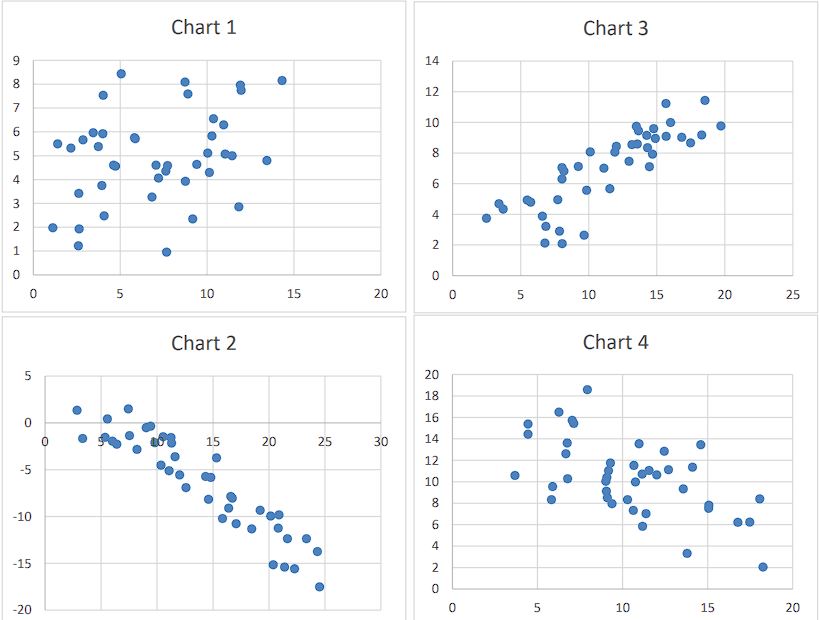 Solved Four scatterplots are shown below, together with | Chegg.com