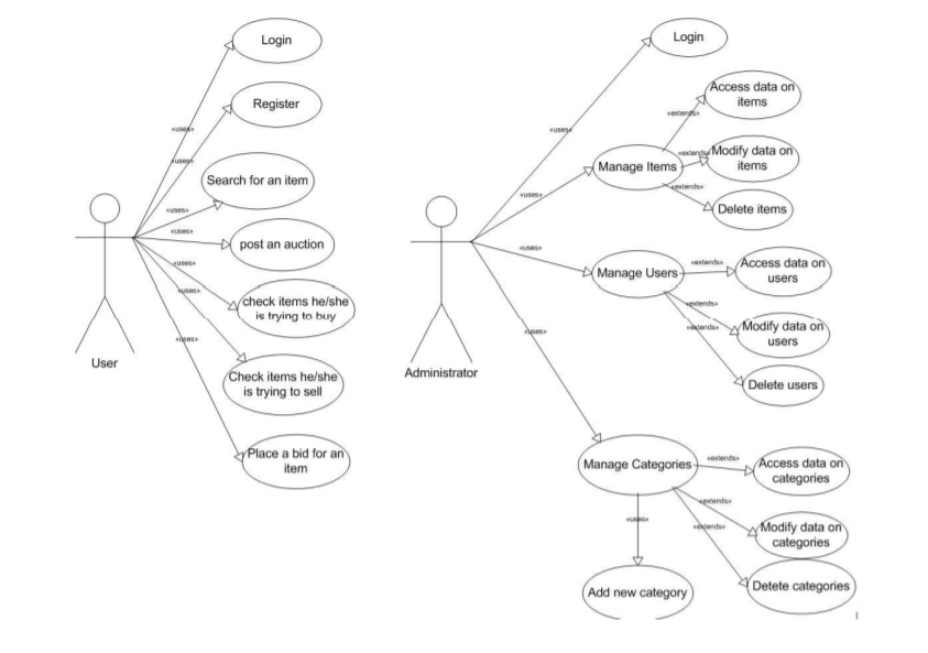 Solved in the online auction i need: Use Case | Chegg.com