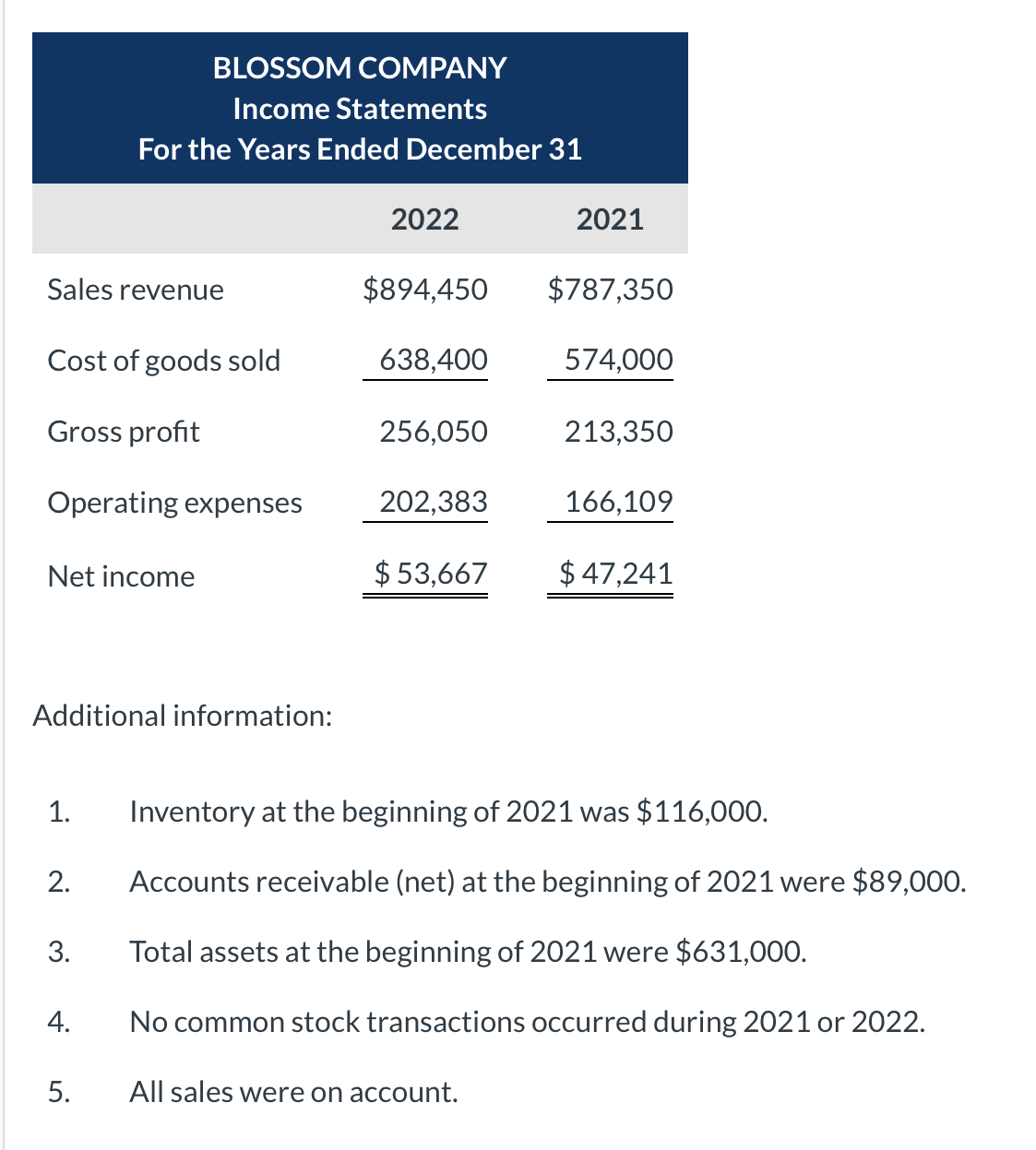 Solved The following financial information is for Blossom | Chegg.com