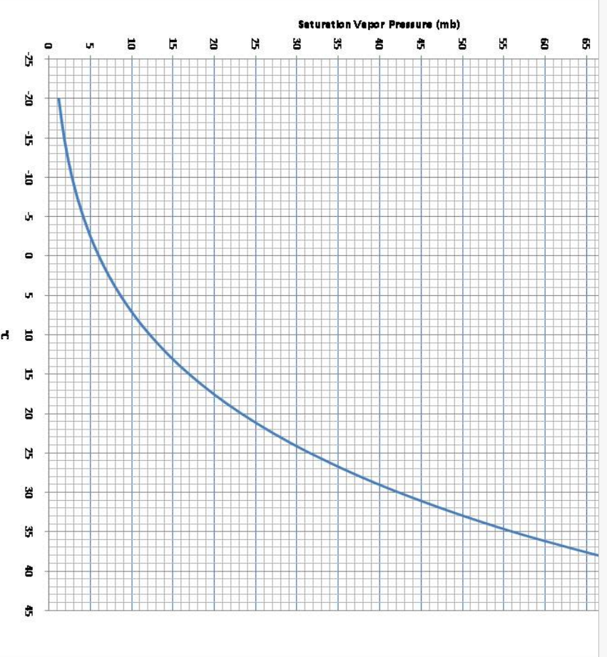 [Solved]: Derive dew point temperature given vapor pressure: