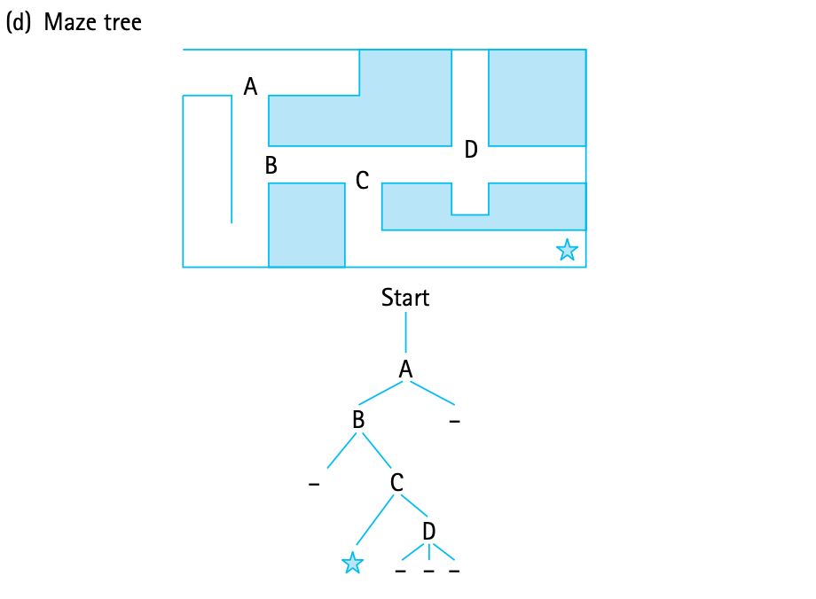 Solved Following the example in Figure 7.1d, draw a tree | Chegg.com