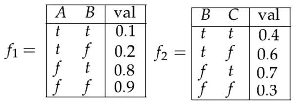 The two factors f1 and f2 from a probabilistic | Chegg.com