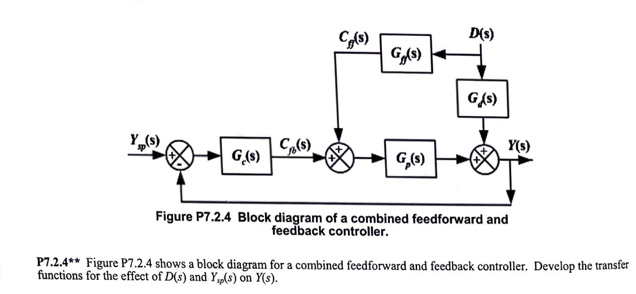 Figure P7.2.4 Block diagram of a combined feedforward | Chegg.com