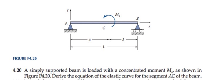 Solved Mo FIGURE P4.20 4.20 A simply supported beam is | Chegg.com