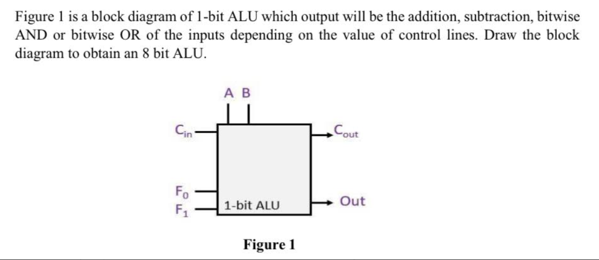 Solved Figure 1 ﻿is a block diagram of 1-bit ALU which | Chegg.com