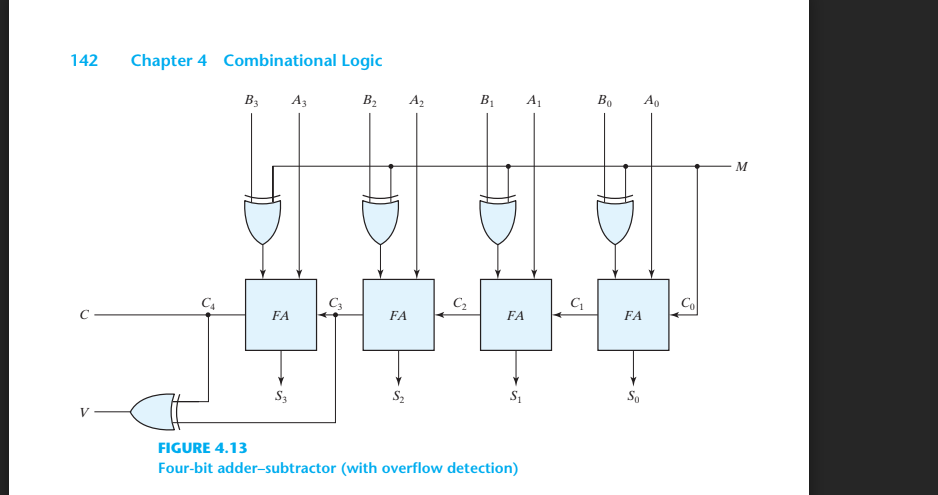 1. Determine the values of the sum S, carry out C, | Chegg.com